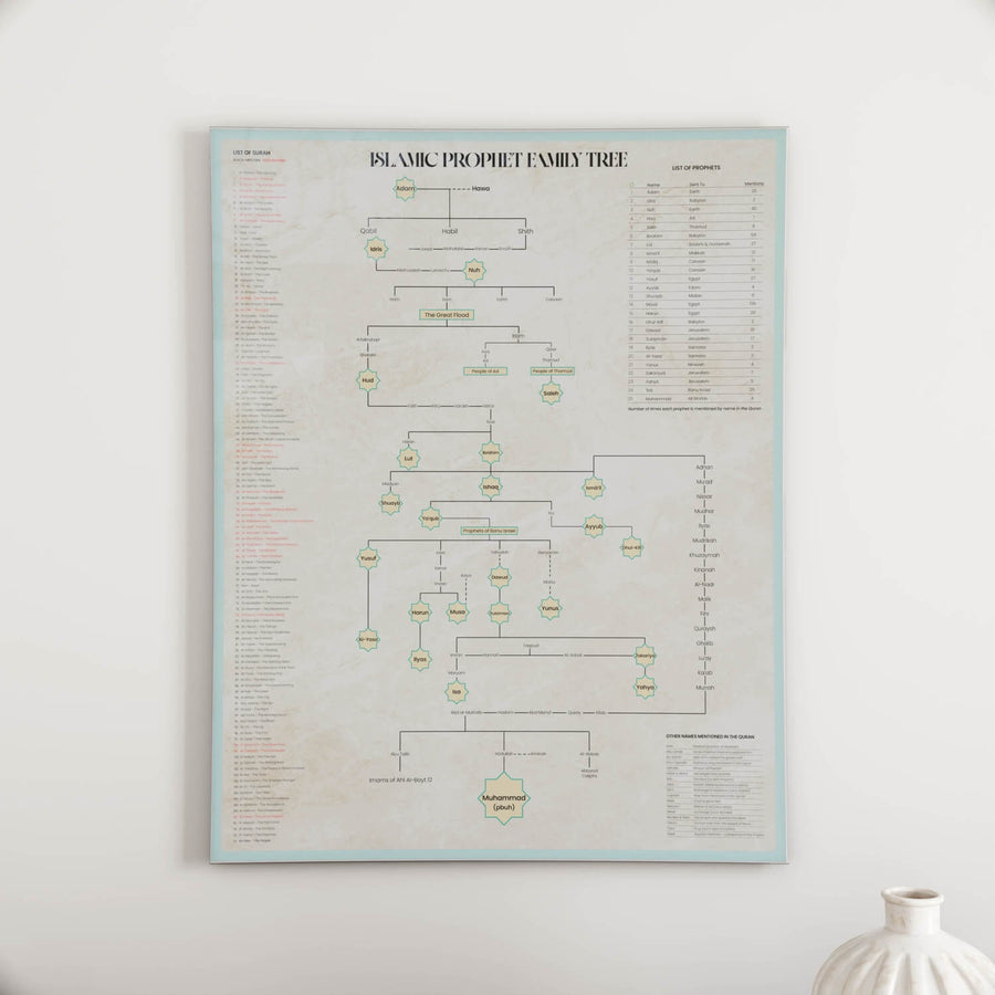 Islamic Prophet Family Tree Poster English 55x70cm - Educational ...